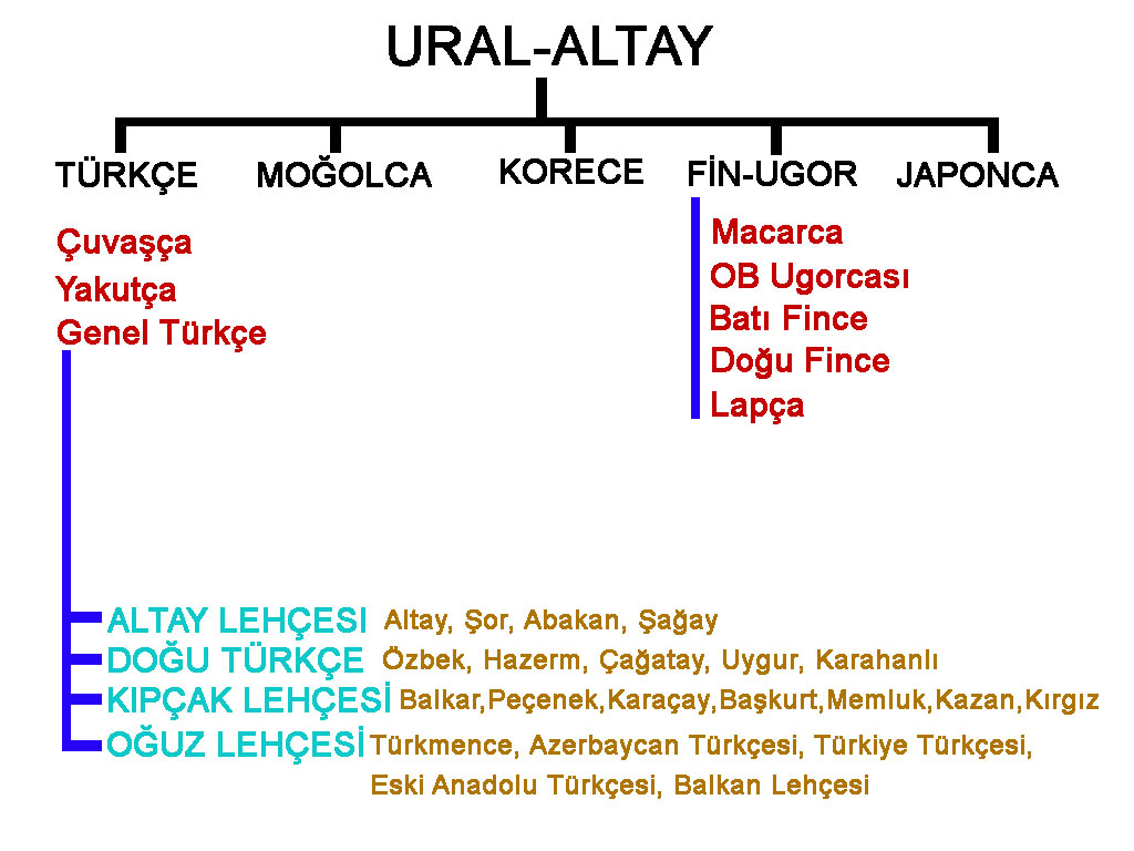 Türk Tarihinden: Ural-Altay ve Altay Dil Teorisi / Doç. Dr. Emine ...